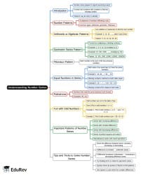 Understanding Number Series Mind Map - Class 6 PDF Download