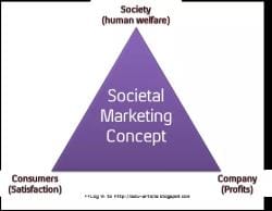 The Societal Marketing Concept - Commerce PDF Download
