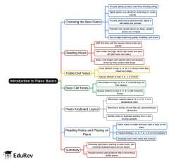 Mind Map: Introduction to Piano Basics - Class 6 PDF Download