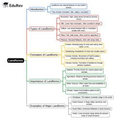 Landforms Mind Map - PDF Download