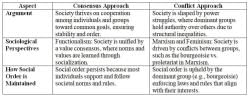 The Consensus Versus Conflict Debate - Sociology for GCSE/IGCSE - Year 11 PDF Download