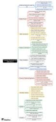 Consumer Protection Act -1986 (Part - 2), Business Law Mind Map - B Com