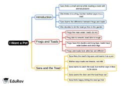 Mind Map: I Want a Pet - English Class 1 ICSE PDF Download