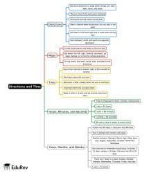 Mind Map: Directions and Time - Class 2 PDF Download