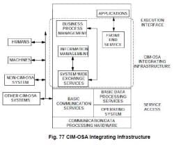 CIM Implementation (Part - 2) - Mechanical Engineering PDF Download