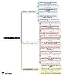 Sports Term of Football Mind Map - Assam TET PDF Download