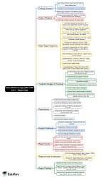 Early Medieval Age (800-1200 A.D.) - Rajput Age Mind Map - UPSC History ...