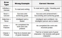 Incorrect sentence completion - SSC CGL PDF Download
