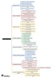 Inventory Control Mind Map - Mechanical Engineering PDF Download