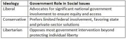 Ideology and Social Policy Chapter Notes - AP U.S Government and ...