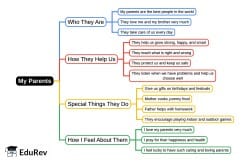 My Parents Mind Map - Class 1 PDF Download