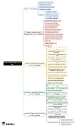 Mind Map: Set 1 - Class 7 PDF Download