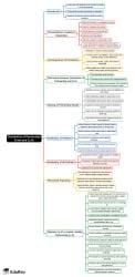 Unit 6 Dissolution of Partnership Firms and LLPs Mind Map - CA Foundation