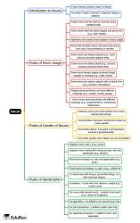 Mind Map: Noun - Class 6 PDF Download