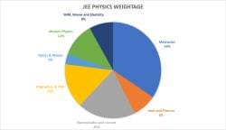 Complete Syllabus for JEE Main 2026 PDF Download