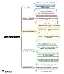 Mind Map: From Barter to Money - Class 7 PDF Download