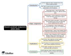 Recent Landmark Judgments (2019–2024) Mind Map - CLAT PG PDF Download