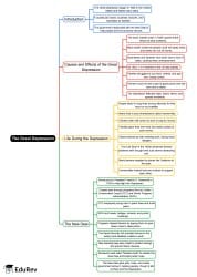 Mind Map: The Great Depression - History for Grade 9 PDF Download