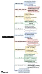 Mind Map: Federal System - UPSC PDF Download