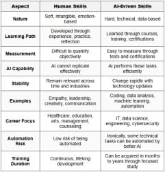 Human Skills vs AI-Driven Skills - Career Awareness for Classes 11 and 12