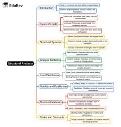 Mind Map - Civil Engineering (CE) PDF Download