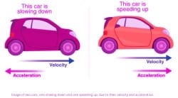 Straight-Line Motion: Connecting Position, Velocity, and Acceleration ...