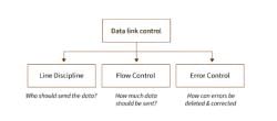 Flow and Error Control Technique - GATE PDF Download