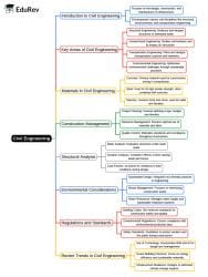 Mindmap: - Civil Engineering (CE) PDF Download