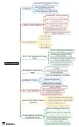 Mindmap: Ozone Depletion - UPSC PDF Download