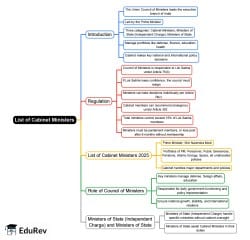 Mind Map: List of Cabinet Ministers - CUET Commerce PDF Download
