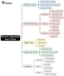 Mind Map: How do I Spend my Day? (Time) - Mathematics for Class 1 ...
