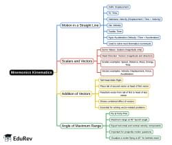 Mind Map: Kinematics - NEET PDF Download