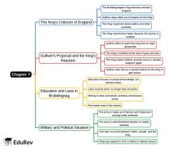 Mindmap: Chapter 7 - English Class 9 PDF Download