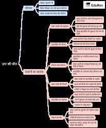 Mindmaps: हार की जीत - Hindi for Class 6 PDF Download
