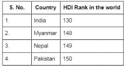 Previous Year Questions: Development - Class 10 PDF Download