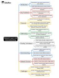 Mindmap: Network Layer and Internetworking - Computer Science Engineering (CSE) PDF Download