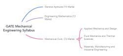 GATE Mechanical Engineering (ME) 2026 - Syllabus, Exam Pattern, Study ...