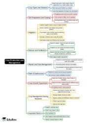 Mind Map: Crop Production and Management - Class 8 PDF Download