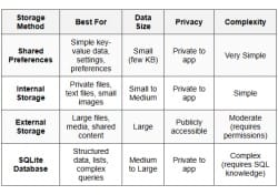 Understanding Data Storage in Android Apps - Android App Development ...