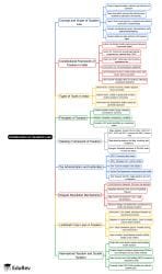 Introduction to Taxation Law Mind Map - CLAT PG Tax Law PDF Download