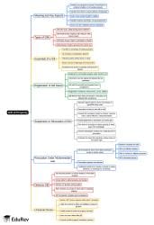 Mind Map: Gift of Property - Property Law - CLAT PG PDF Download