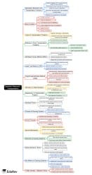 Operation Research – Transportation Mind Map - UGC NET Crash Course ...