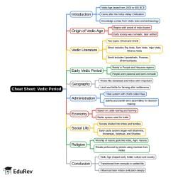 Mind Map: Vedic Period - BPSC (Bihar) PDF Download