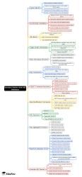 Mind Map: Interface Python with SQL Database - CUET PDF Download