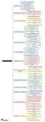 Mind Map: Forensic Radiology - Forensic Medicine and Toxicology (FMT ...