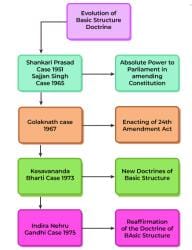 Doctrine of Basic Structure - CLAT PDF Download