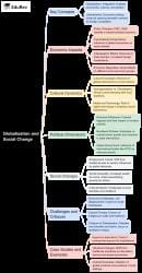 Mind Map: Globalisation and Social Change - Sociology Class 12 ...