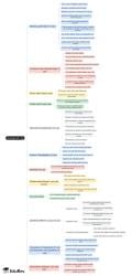 Concept of Law Mind Map - CLAT PG PDF Download