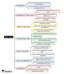 Case Laws Mind Map - CLAT PG PDF Download