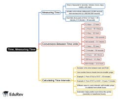 Time, Measuring time Mind Map - Class 5 Year 5 Maths IGCSE (Cambridge)